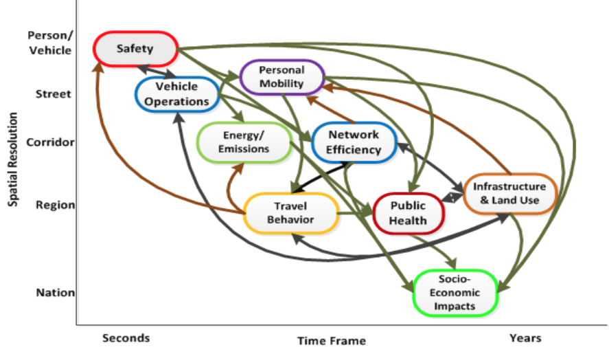 Impact Assessment Frameworks - Connected Automated Driving