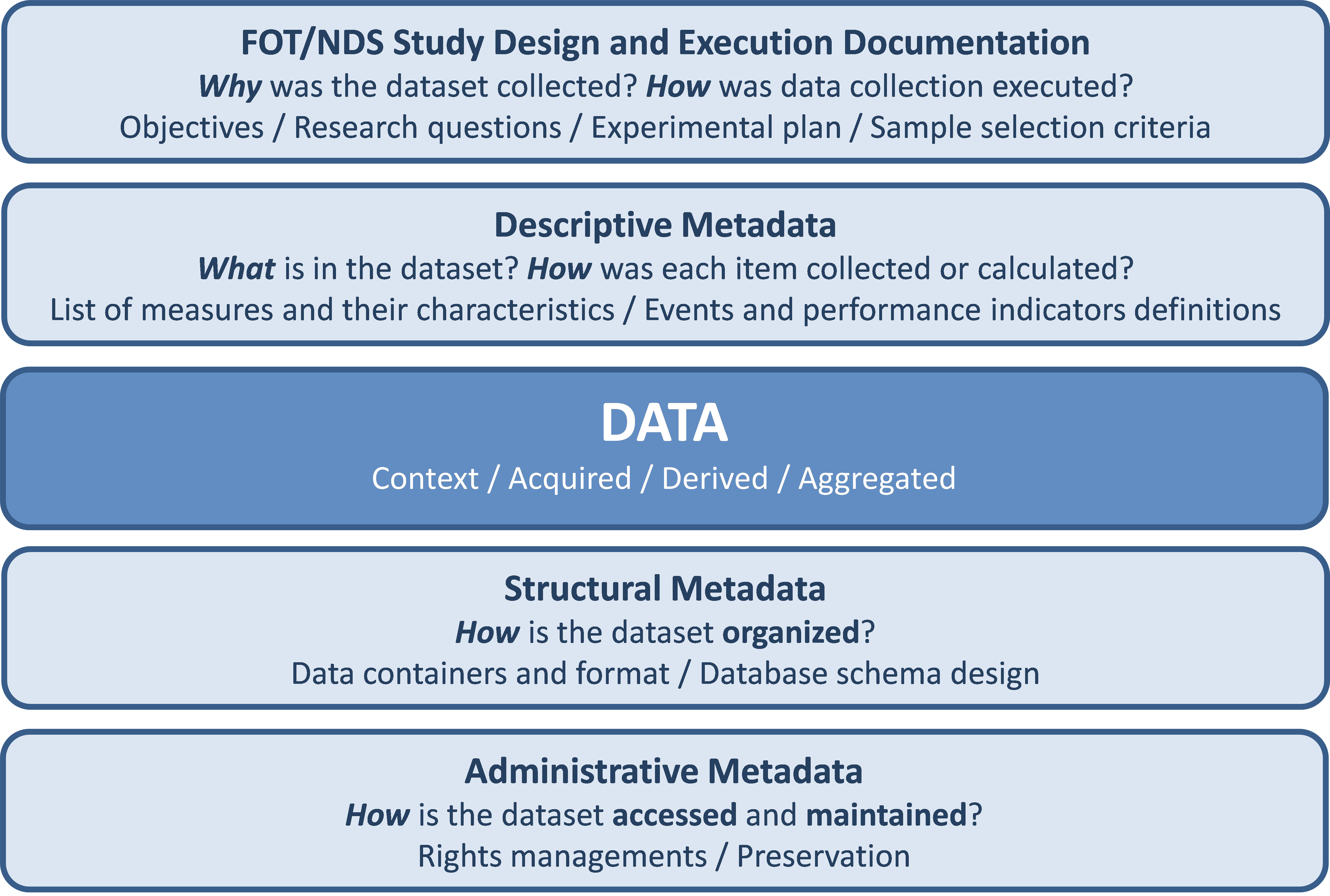 Methodology – Data Sharing Framework - Connected Automated Driving