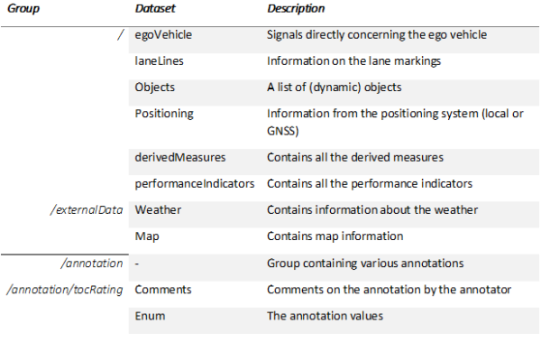 L3Pilot Common Data Format - Connected Automated Driving