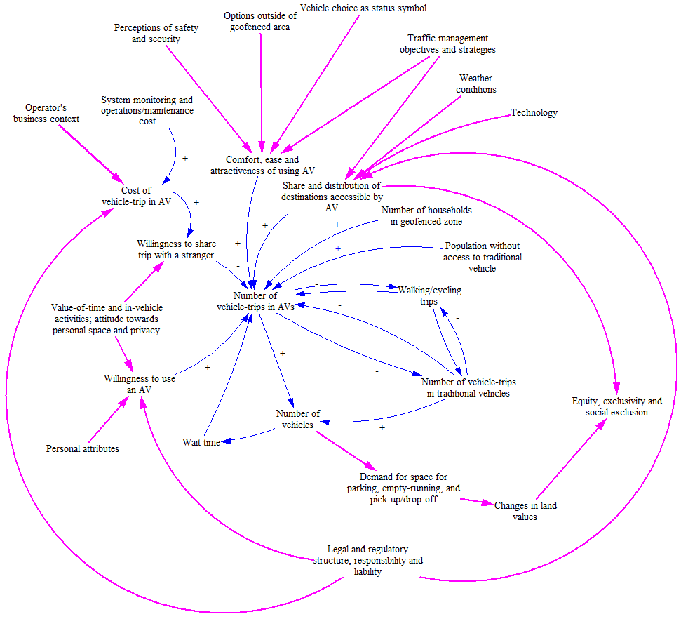 System Dynamics Modelling Of Cad Impacts Connected Automated Driving 0517