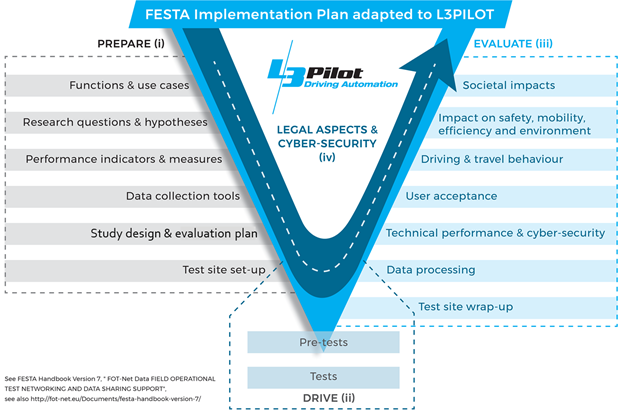 Impact Assessment Frameworks - Connected Automated Driving