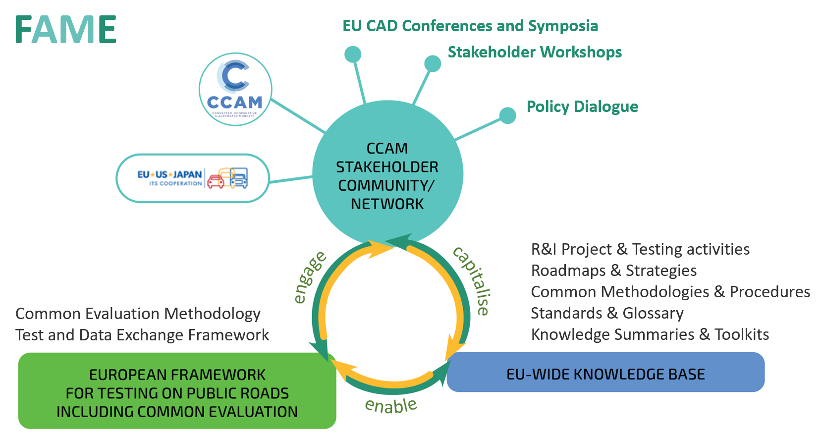 Connected Automated Driving | FAME