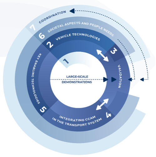 Cluster 3 Validation Connected Automated Driving