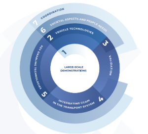 CCAM partnership clusters - Connected Automated Driving