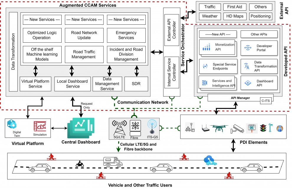Augmented Ccam Service Architecture Connected Automated Driving