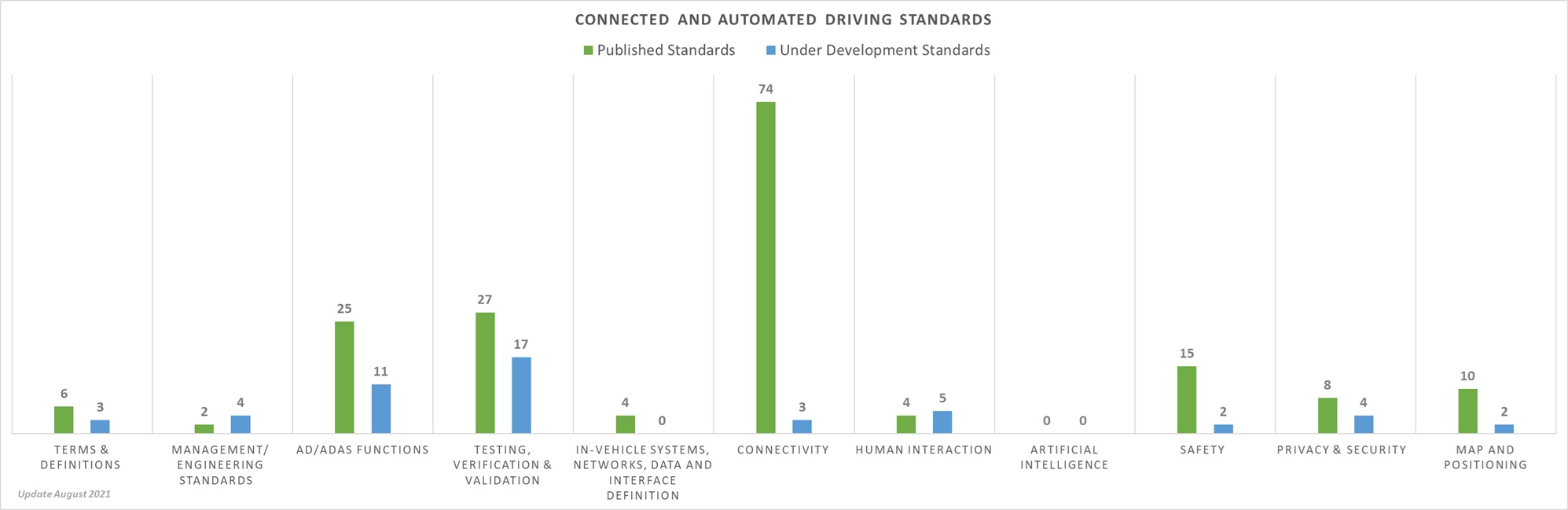 2025 Gaps and Recommendations - Connected Automated Driving