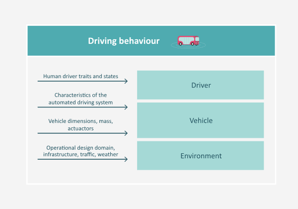 Driving behaviour - Connected Automated Driving
