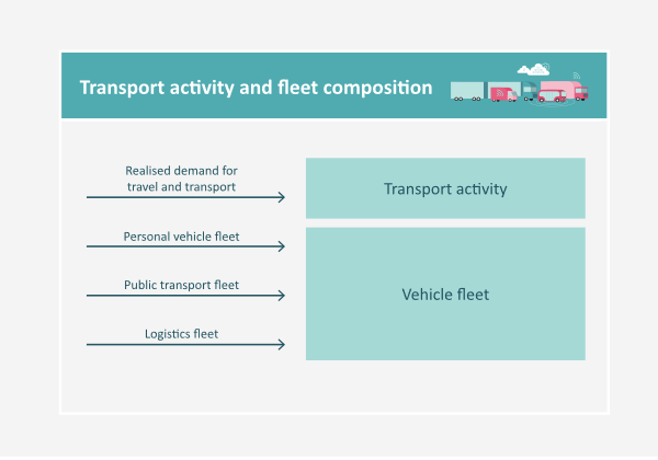 Transport activity and fleet composition - Connected Automated Driving