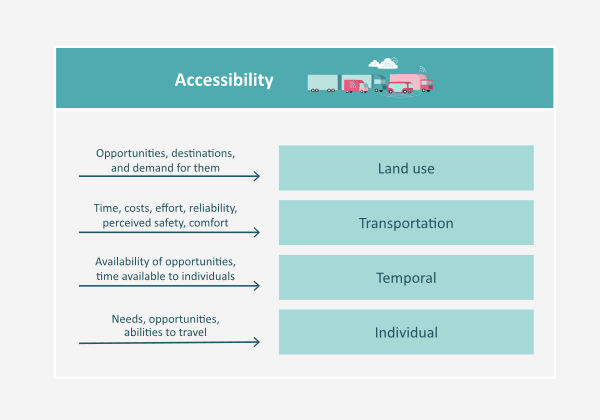 Accessibility - Connected Automated Driving